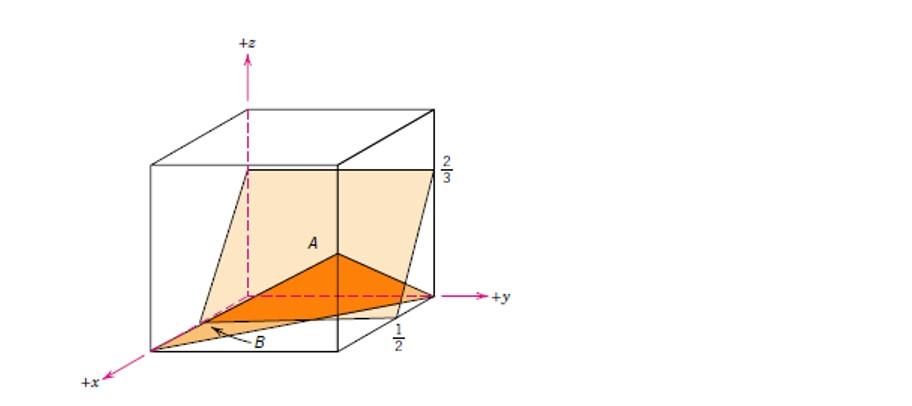 Solved What are the indices for the directions indicated by | Chegg.com