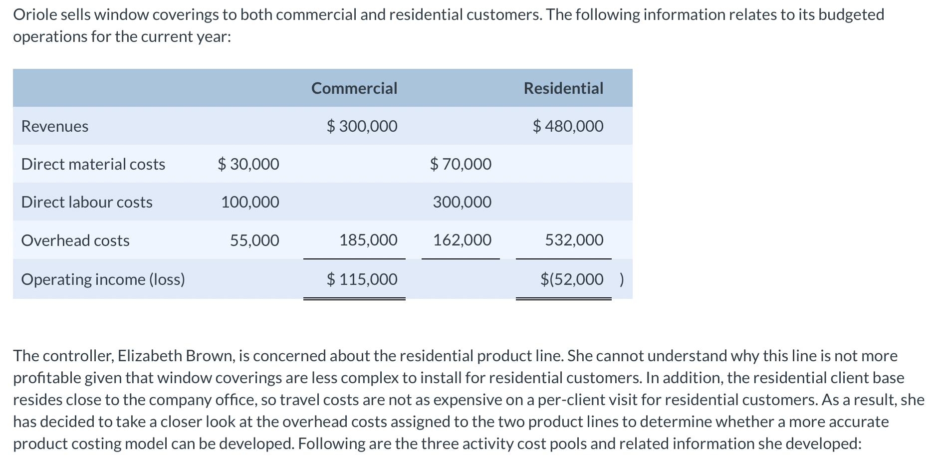 Solved Calculate the operating income for each product line | Chegg.com