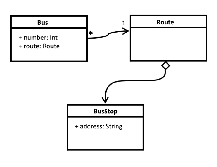 Solved The model above describes a bus and its route and | Chegg.com