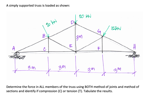 Solved A simply supported truss is loaded as shown: 20 KN 20 | Chegg.com