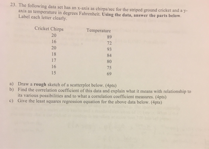 Solved The following data set has an x-axis as chirps/sec | Chegg.com