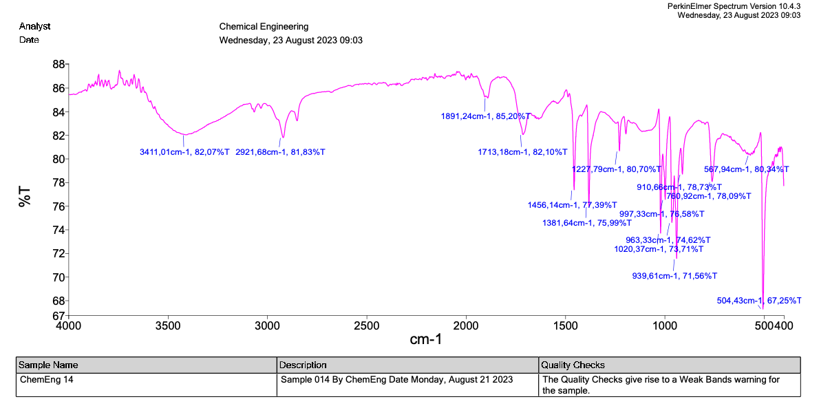 Solved Analysis of the peaks for the IR spectrum of Allyl | Chegg.com