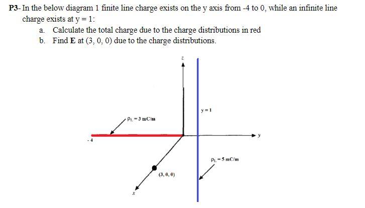 Solved P3- In the below diagram 1 finite line charge exists | Chegg.com