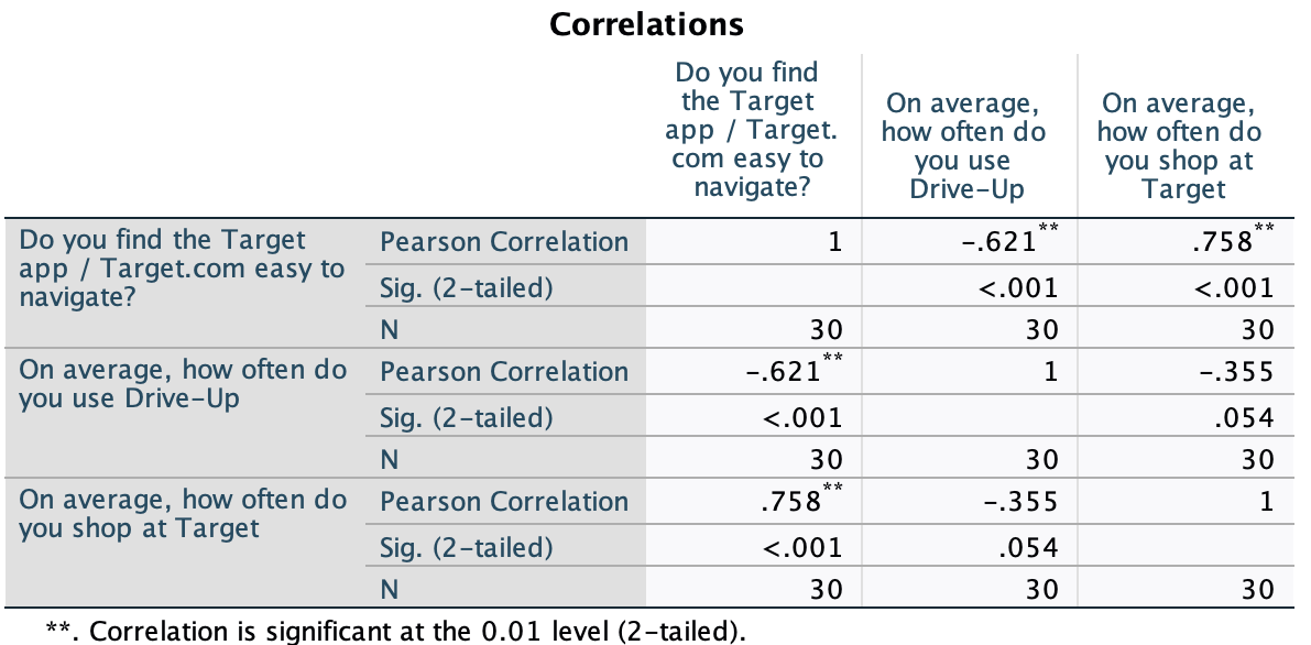 Solved Correlations Do you find the Target On average, On | Chegg.com