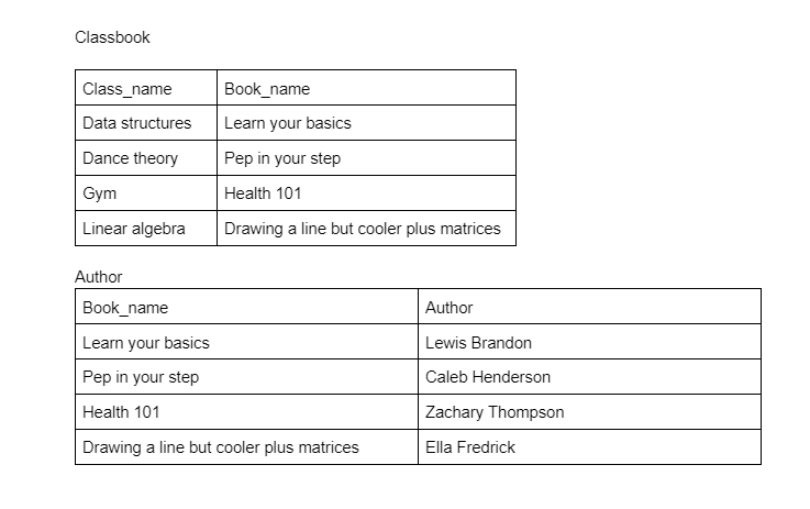Solved write a single SQL query for the second letter being | Chegg.com