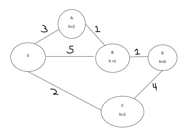 Solved For each of the following graph search strategies | Chegg.com