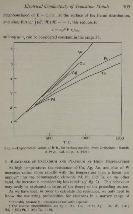 The Electrical Conductivity of Transition Metals By | Chegg.com