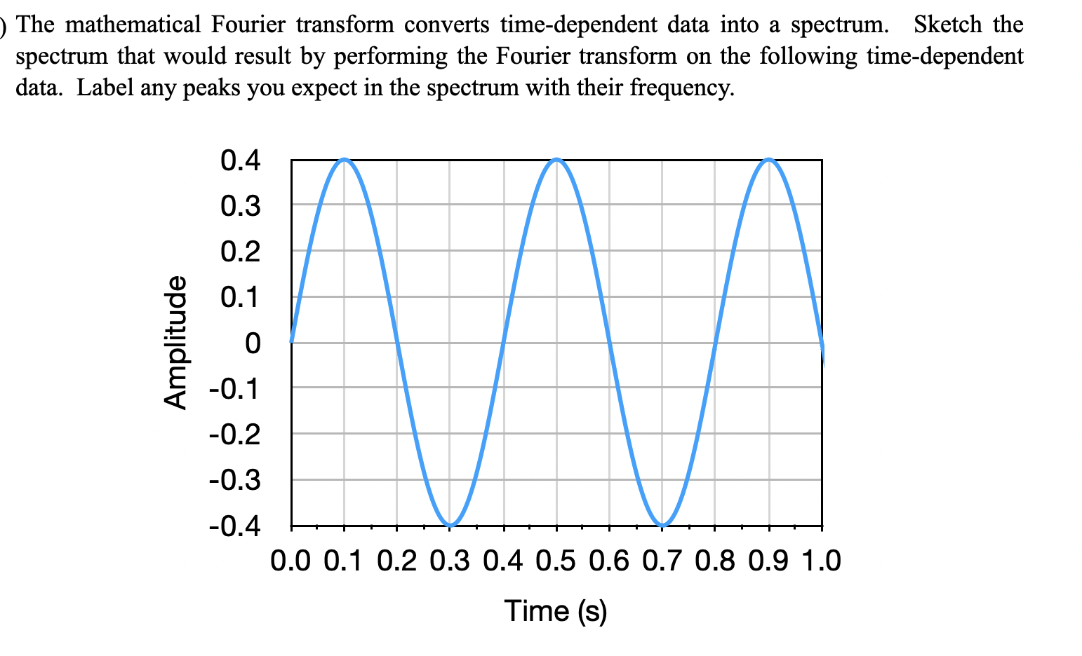 Solved The mathematical Fourier transform converts | Chegg.com