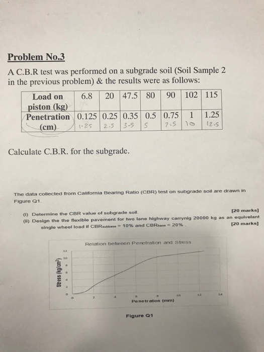 Solved Problem No.3 A CB.R test was performed on a subgrade | Chegg.com