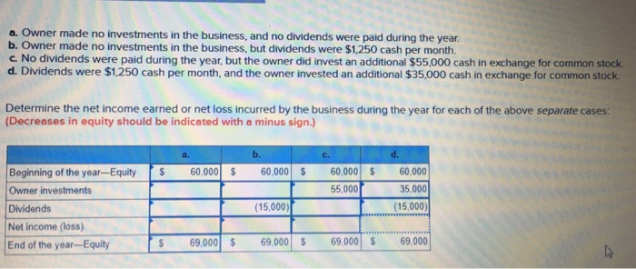Solved a. Owner made no investments in the business, and no | Chegg.com Solved a. Owner made no investments in the business, and no | Chegg.com