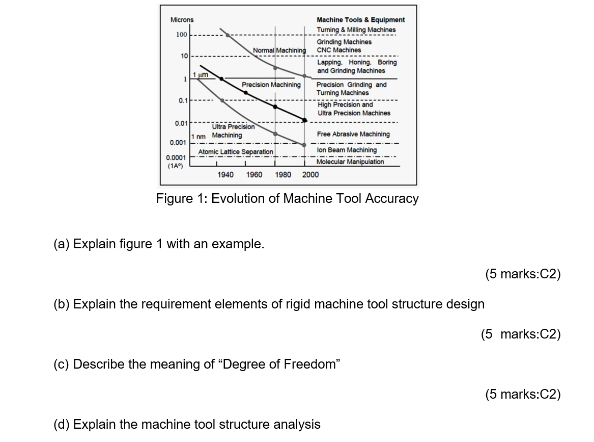 Solved Microns 100 Normal Machining 10 Machine Tools & | Chegg.com