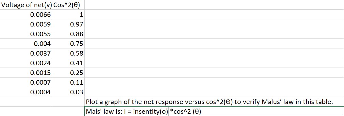 Solved Plot a graph of the net response versus cos^2(\Theta | Chegg.com