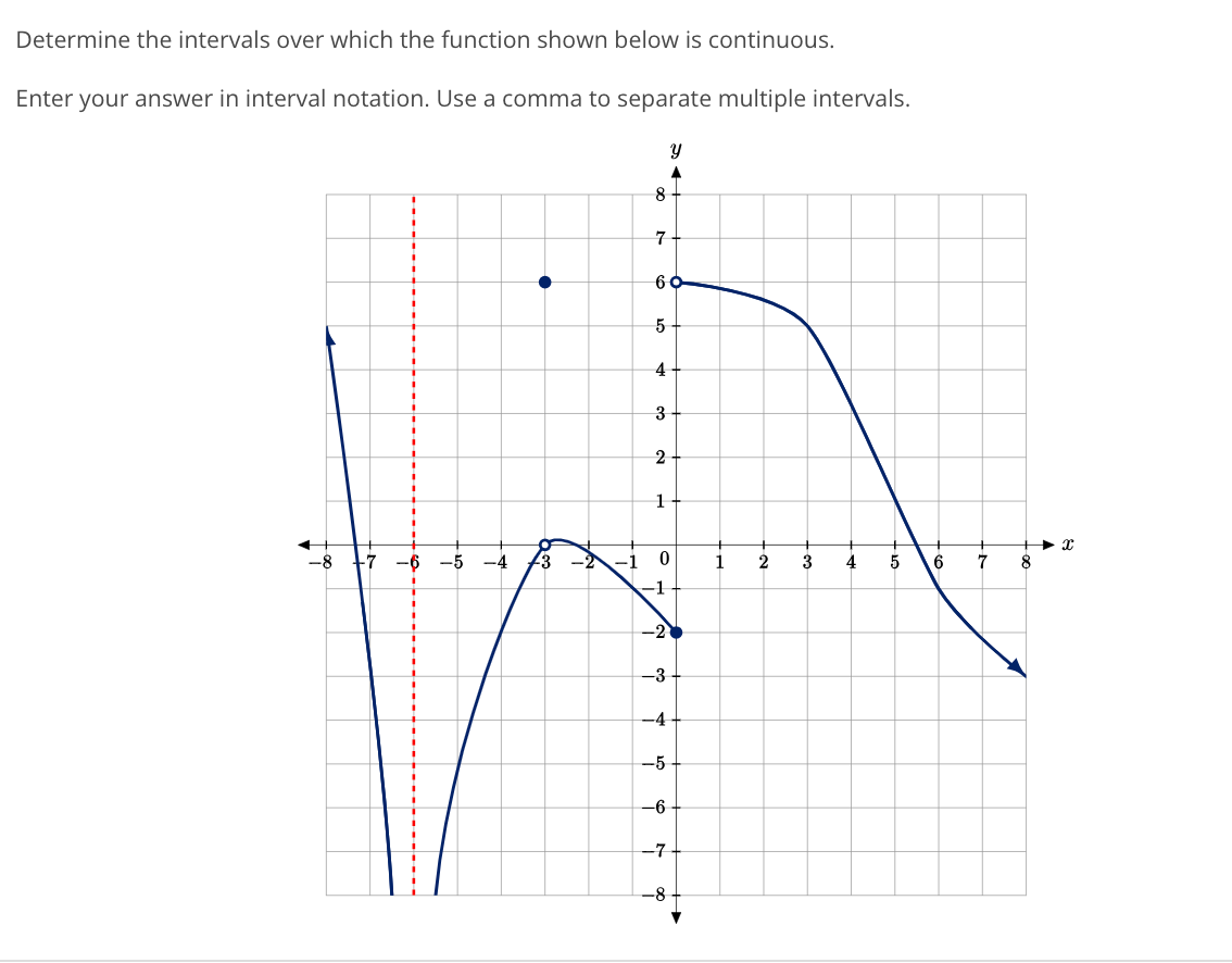 Solved Determine the intervals over which the function shown | Chegg.com
