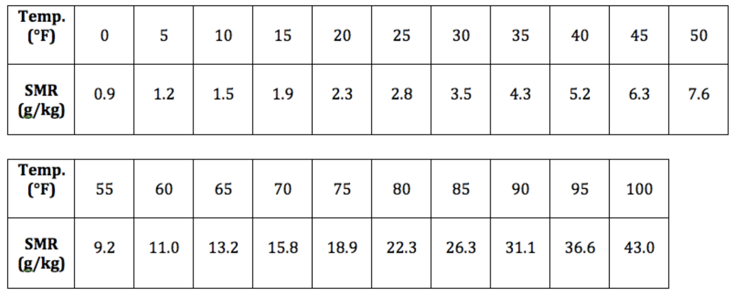 Solved Calculate the temperature, mixing ratio, saturation | Chegg.com