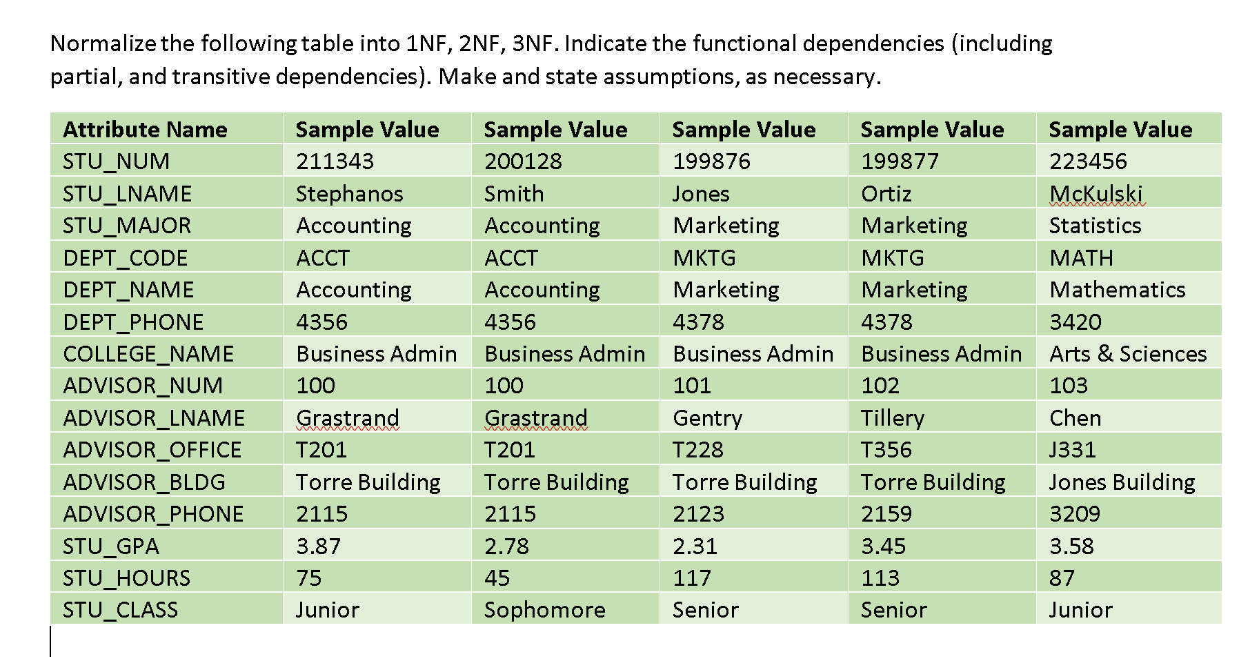 Solved Normalize The Following Table Into 1nf 2nf 3nf