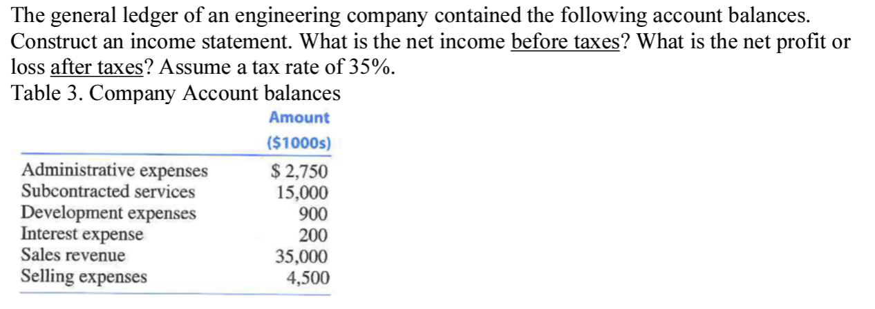 Solved The general ledger of an engineering company | Chegg.com