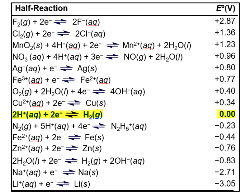 Solved 11. Identify which two metal/metal ion redox couples | Chegg.com