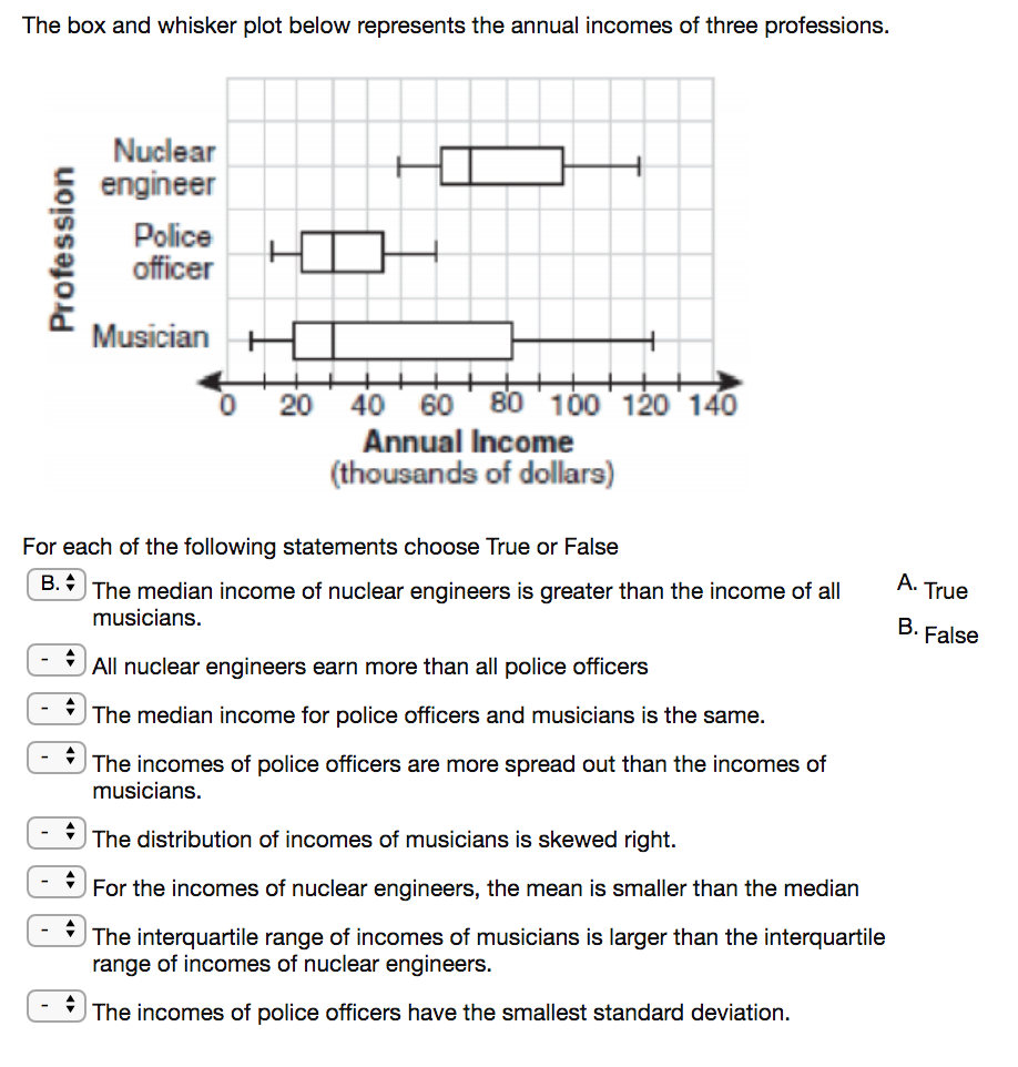 Solved The box and whisker plot below represents the annual | Chegg.com