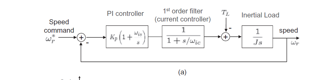 Solved Refer to the speed loop shown in Fig. 1.40 (a) and | Chegg.com