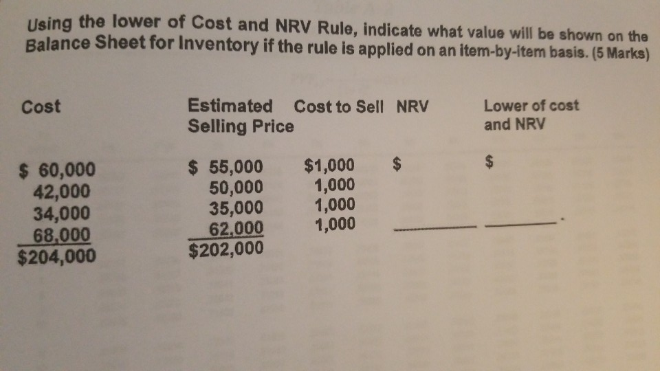 Solved Using the lower of Cost and NRV Rule, indicate what | Chegg.com