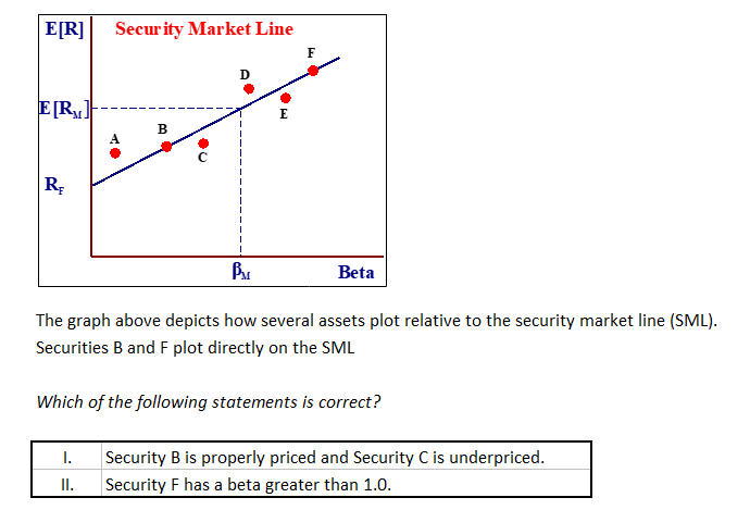 Solved The graph above depicts how several assets plot | Chegg.com