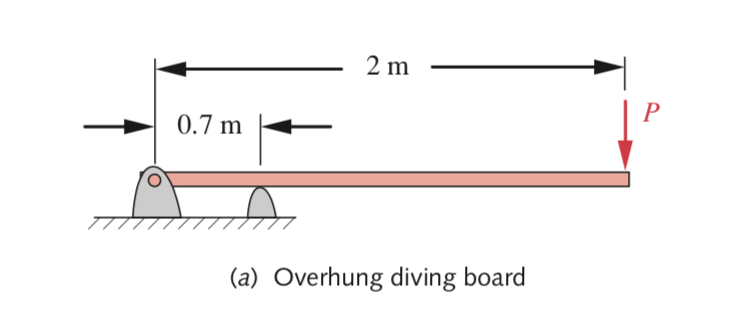Solved An overhung diving board is shown in Figure P3-4a. | Chegg.com
