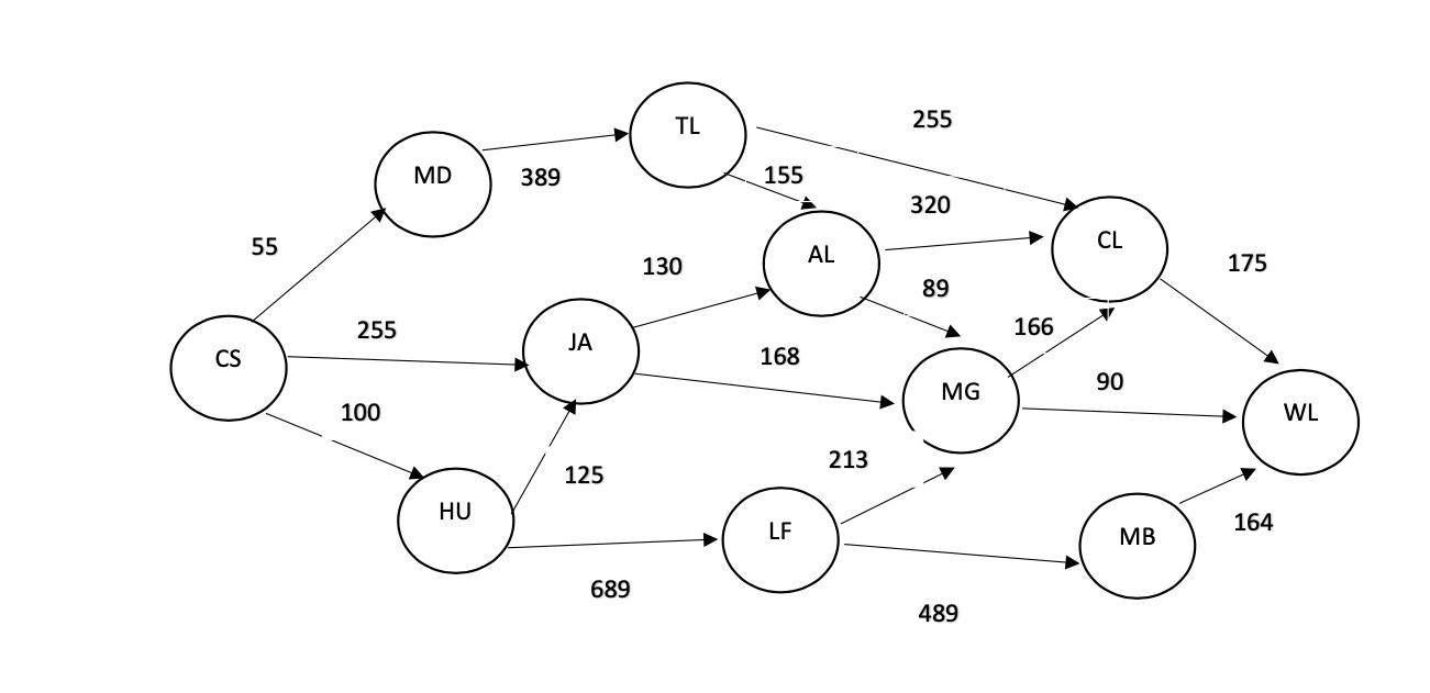 Solved Using Dijkstra’s Algorithm find the shortest distance | Chegg.com