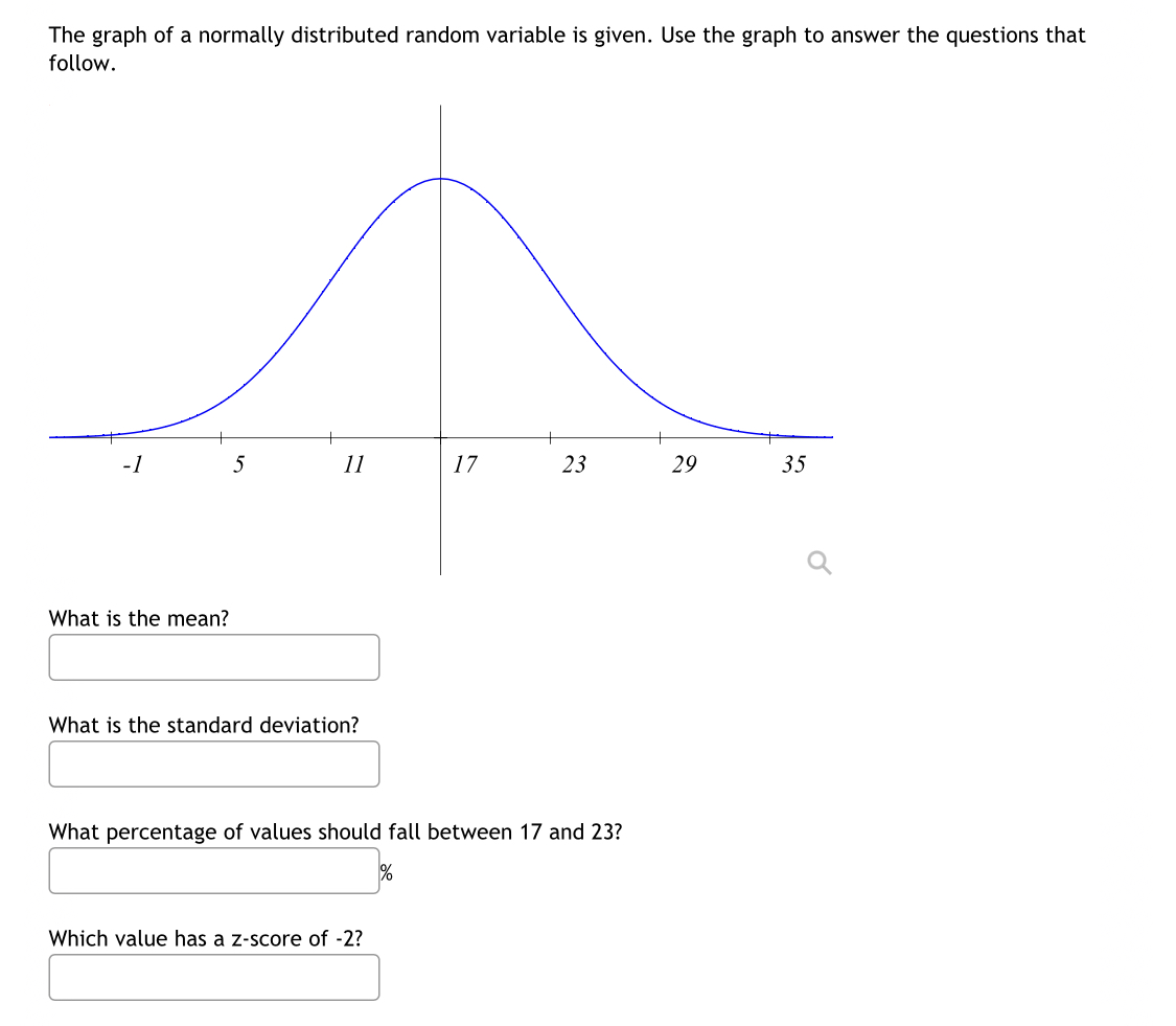 Solved The graph of a normally distributed random variable | Chegg.com