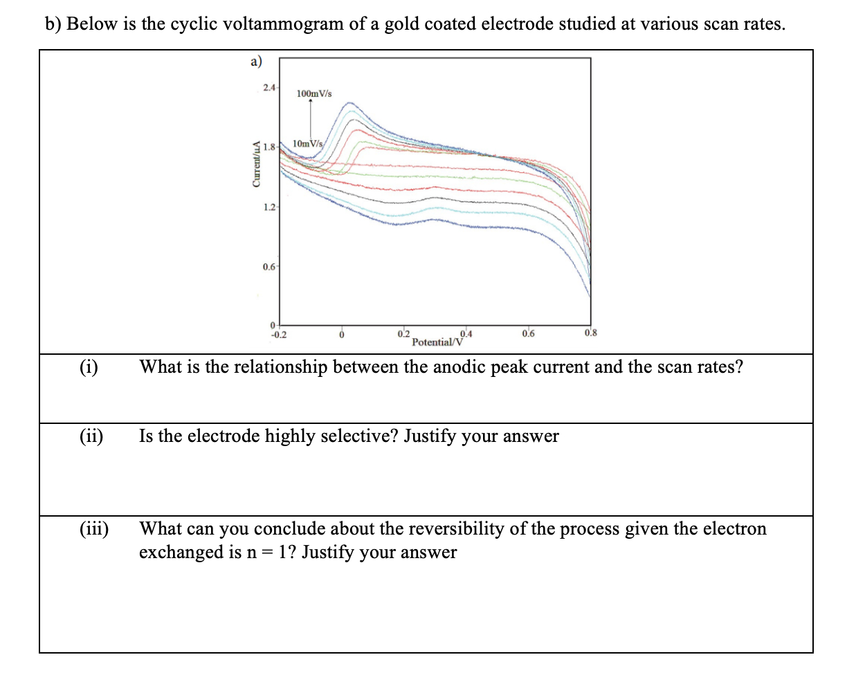 b) Below is the cyclic voltammogram of a gold coated | Chegg.com
