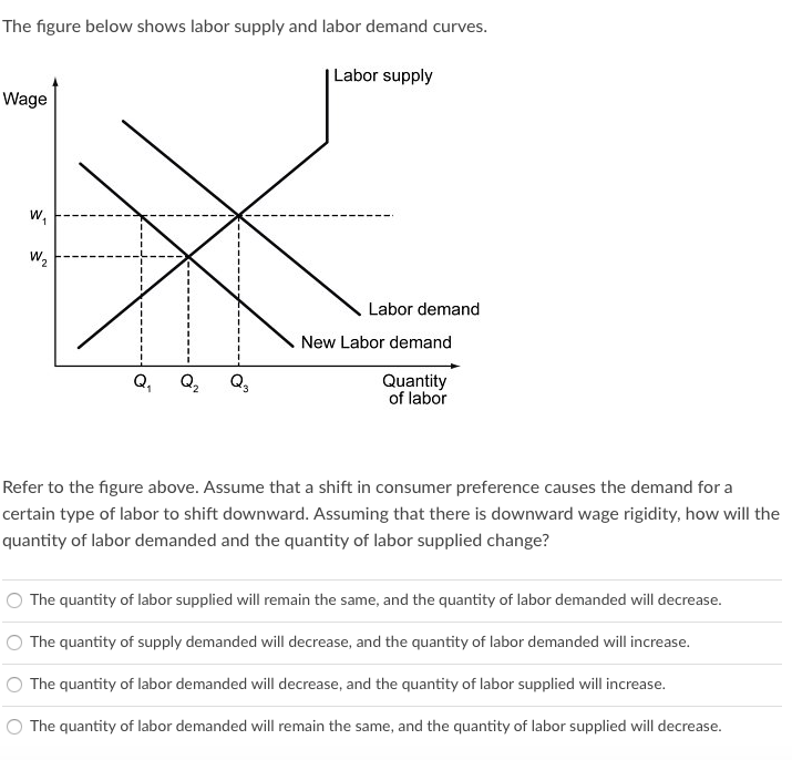 Solved The figure below shows labor supply and labor demand | Chegg.com