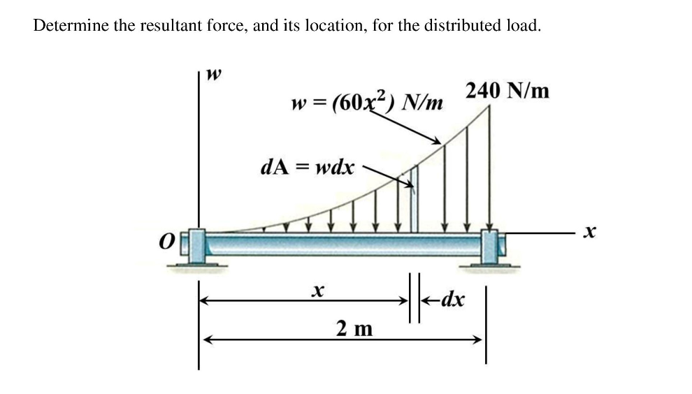 Solved Determine the resultant force, and its location, for | Chegg.com