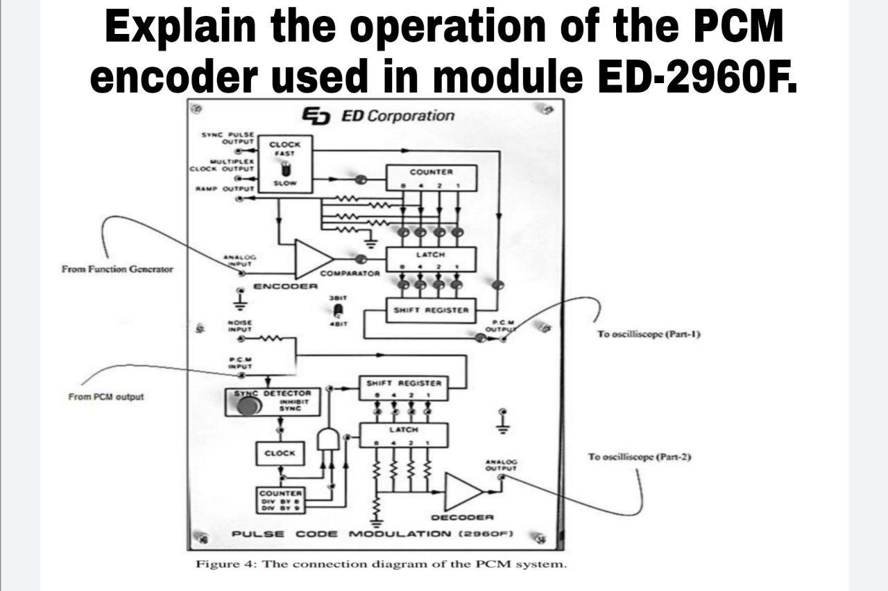Explain the operation of the PCM encoder used in | Chegg.com