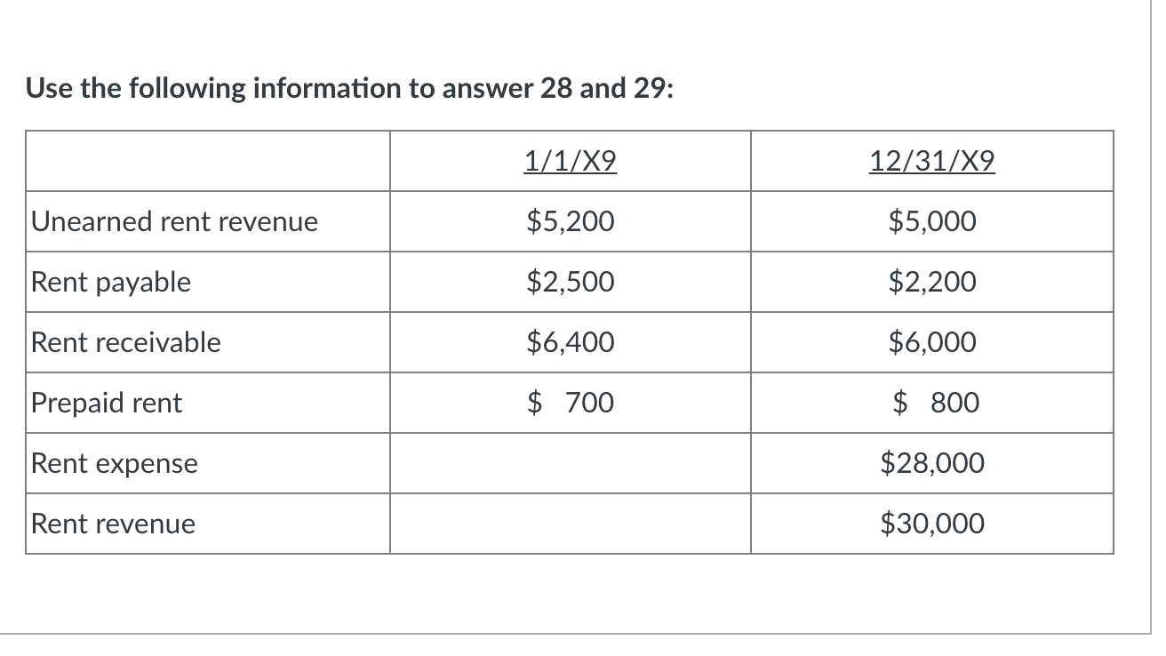 Solved Use the following information to answer 28 and 29: | Chegg.com
