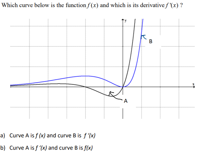 Solved Which curve below is the function f(x) and which is | Chegg.com