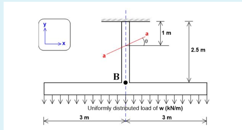 Solved у 1 m a je -X 2.5 m M B Uniformly distributed load of | Chegg.com