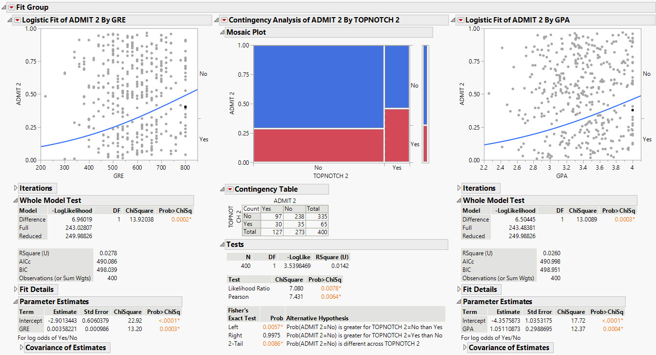 Solved I need help interpreting logistic regression results | Chegg.com