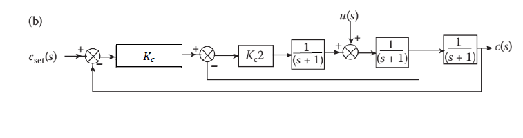 Solved Kc=5 For the second block diagram While kc has values | Chegg.com