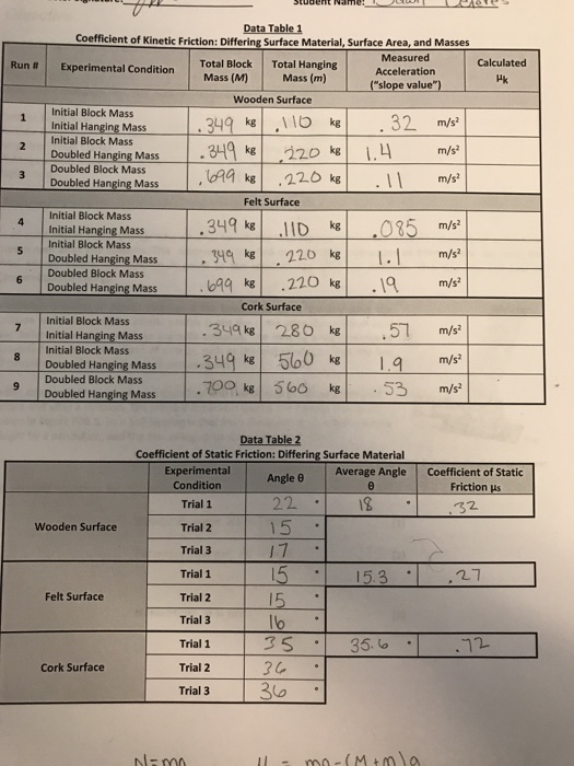 Solved Data Table 1 Coefficient of Kinetic Friction: | Chegg.com
