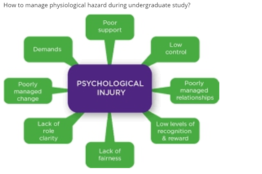 How to manage physiological hazard during | Chegg.com