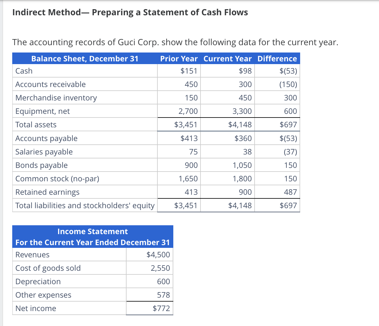 Solved Indirect Method-Preparing a Statement of Cash Flows | Chegg.com