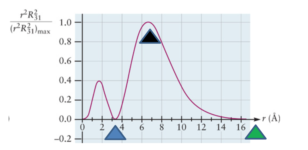 Solved This plot shows the radial probability density for a | Chegg.com