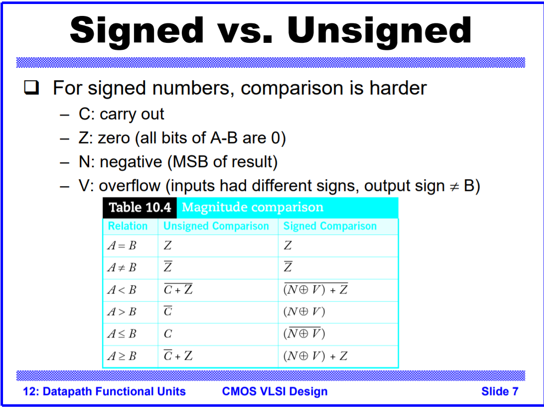 Solved Please draw "signed magnitude comparator" using | Chegg.com