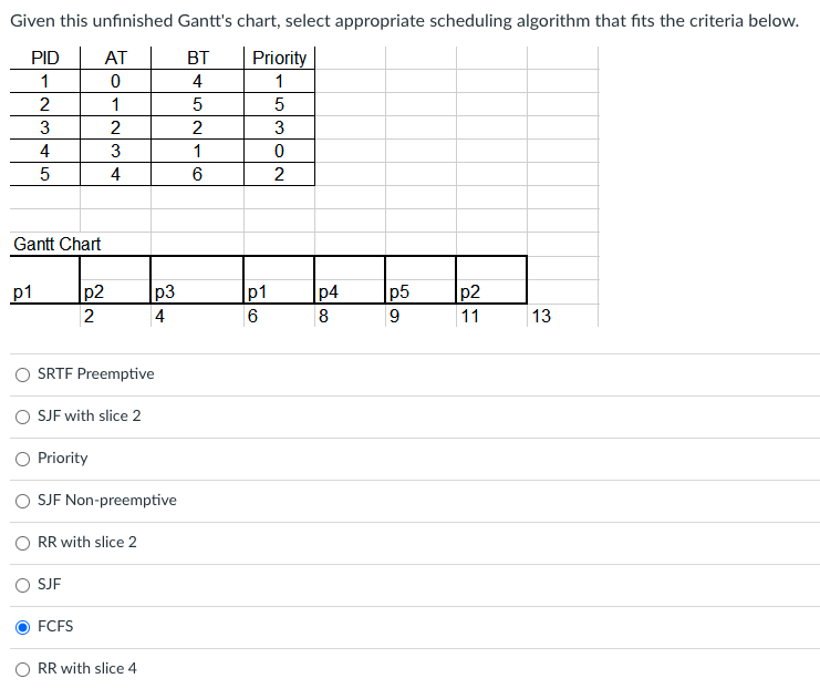 Solved Given this unfinished Gantt's chart, select | Chegg.com