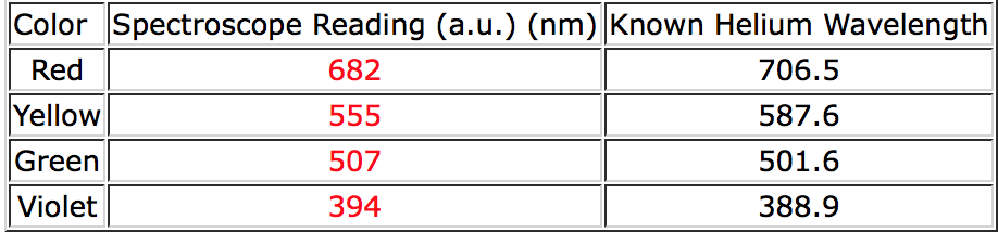 Solved The following values were obtained using a | Chegg.com