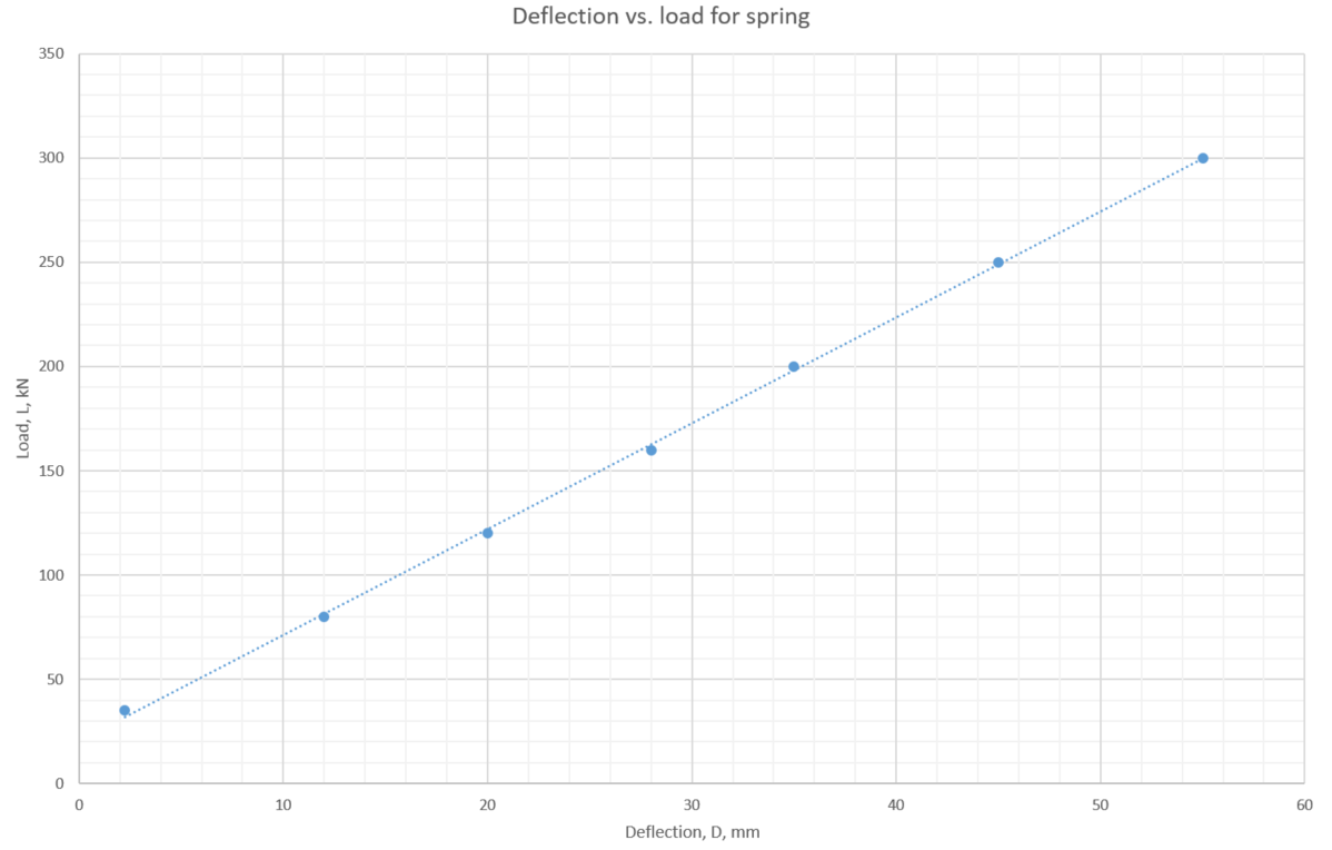 Solved A spring was tested and the test results are shown in | Chegg.com
