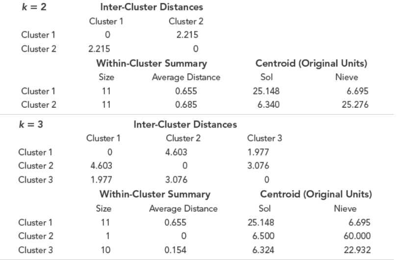 Solved Outliers’ Impact on Clustering. Sol & Nieve is a | Chegg.com