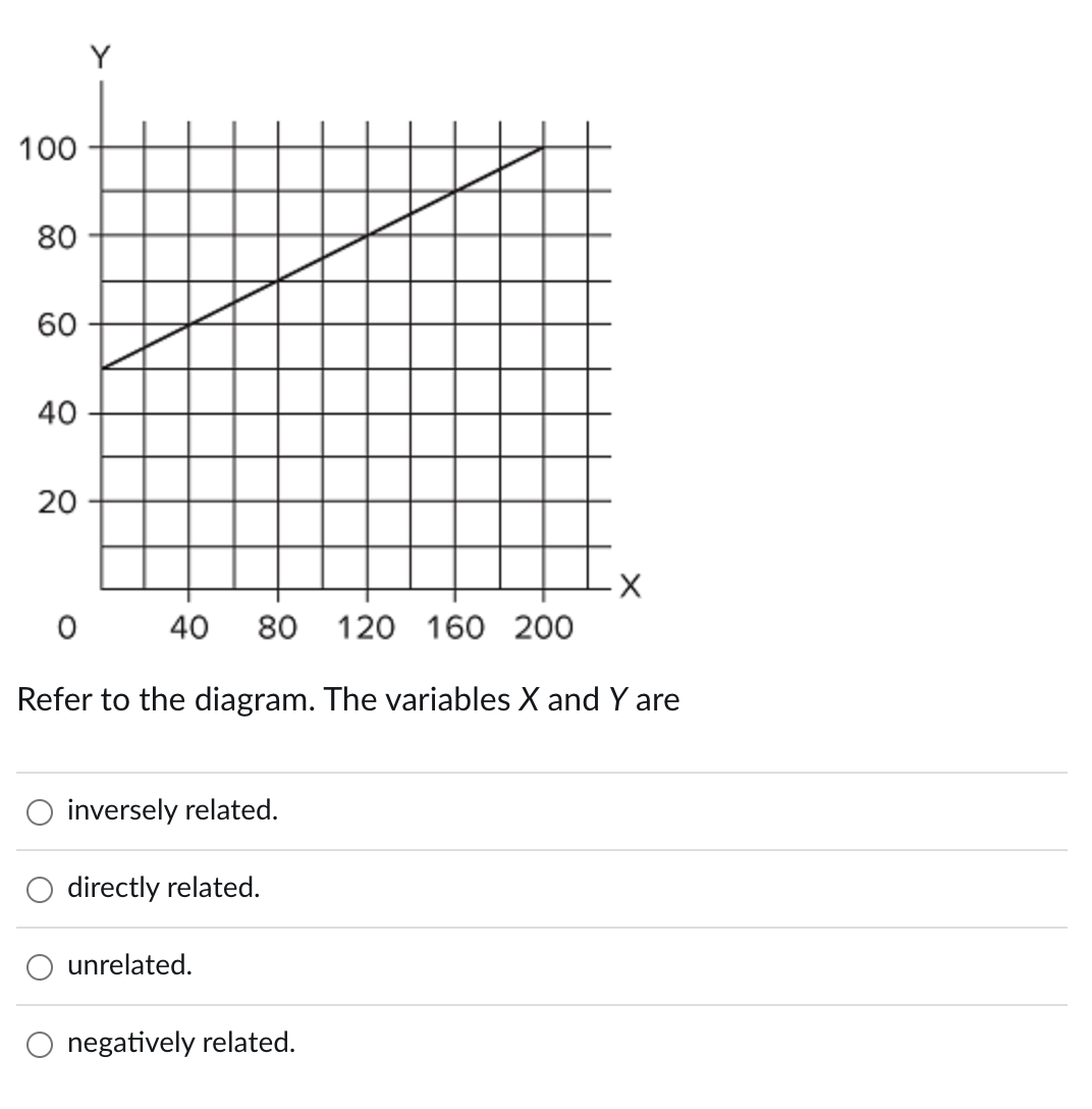 Solved Refer to the diagram. The variables x ﻿and Y | Chegg.com