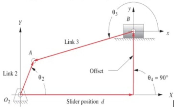 [Solved]: Given: Link 2 = a, Link 3 = b, Slider position d,
