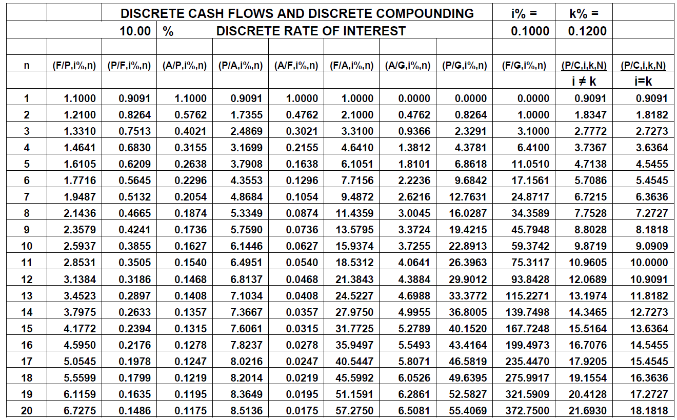 Solved DISCRETE CASH FLOWS AND DISCRETE COMPOUNDING 10.00 % | Chegg.com