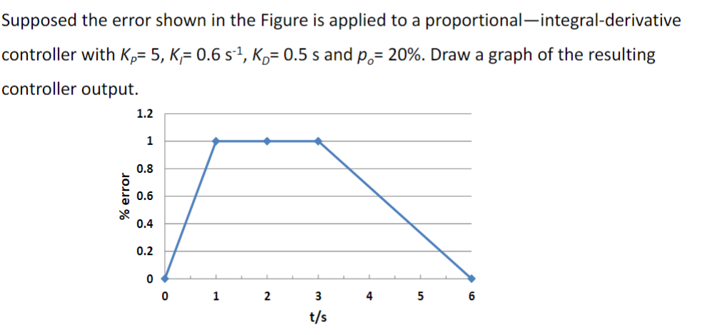 Solved Supposed the error shown in the Figure is applied to | Chegg.com